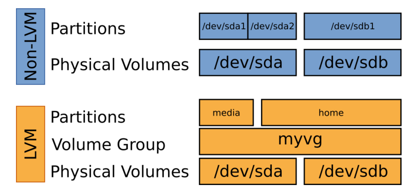 使用 LVM 添加存储 - 孤独小狼的博客